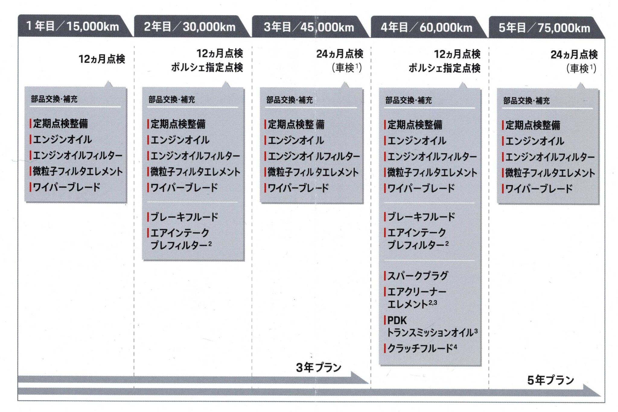 ポルシェメンテナンスパッケージ（PSMP）は不要？実際の費用対効果を検証 | PSMPの具体的な内容と対象車種